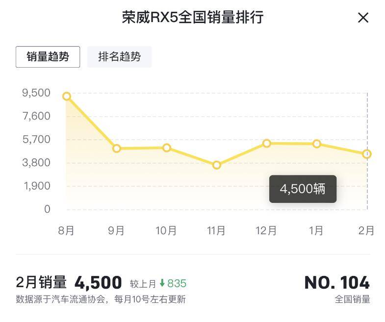 荣威2月销量：RX5走低，科莱威低至16台，荣威i5来救场？_搜狐汽车_搜狐网
