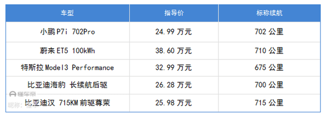 试完20-30万价位的五台电车，为什么我决定买小鹏P7i？_搜狐汽车_搜狐网