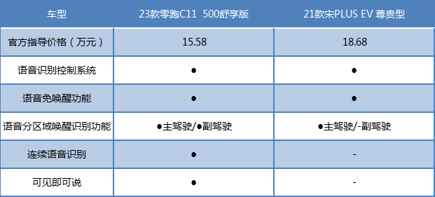 23款零跑C11对比宋PLUS EV，谁才是最强大脑！_搜狐汽车_搜狐网