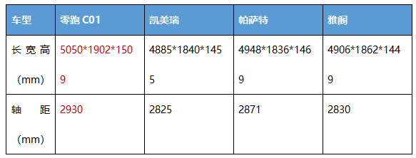 零跑C01、雅阁、帕萨特和凯美瑞15w预算怎么选？_搜狐汽车_搜狐网