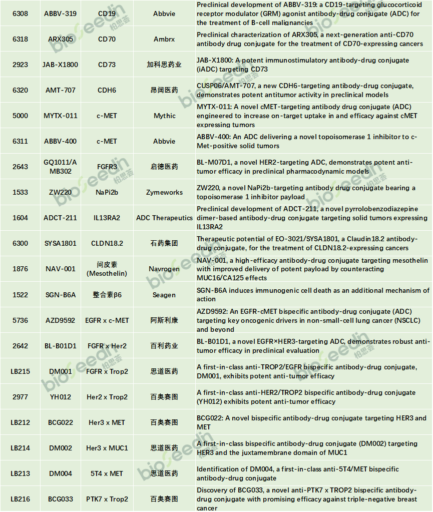 2023AACR | ADC药物一览，多款双抗ADC亮相，恒瑞、石药、Seagen众星云集_Her_临床_生物