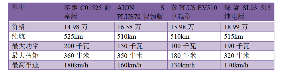 深蓝SL03、AION S Plus、秦PLUS EV和零跑C01，在意操控怎么选？_搜狐汽车_搜狐网