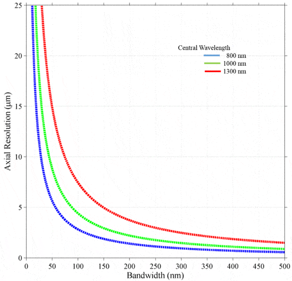[科普知识]Wasatch Photonics-OCT光谱仪组成与工作原理_测量_成像_样品