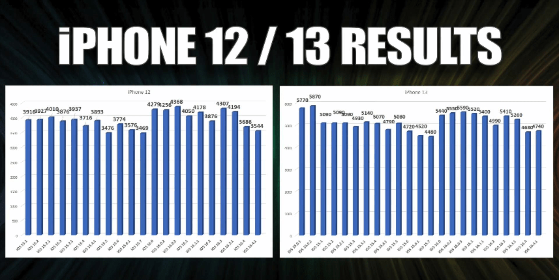iOS16.4.1令人意外，5部iPhone表现让人满意，仅这部千万别更新_电池_得分_续航