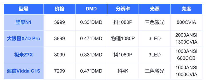 0.33“DMD三色激光和0.47”DMD的3LED投影对比到底怎么选？_光源_亮度_画面