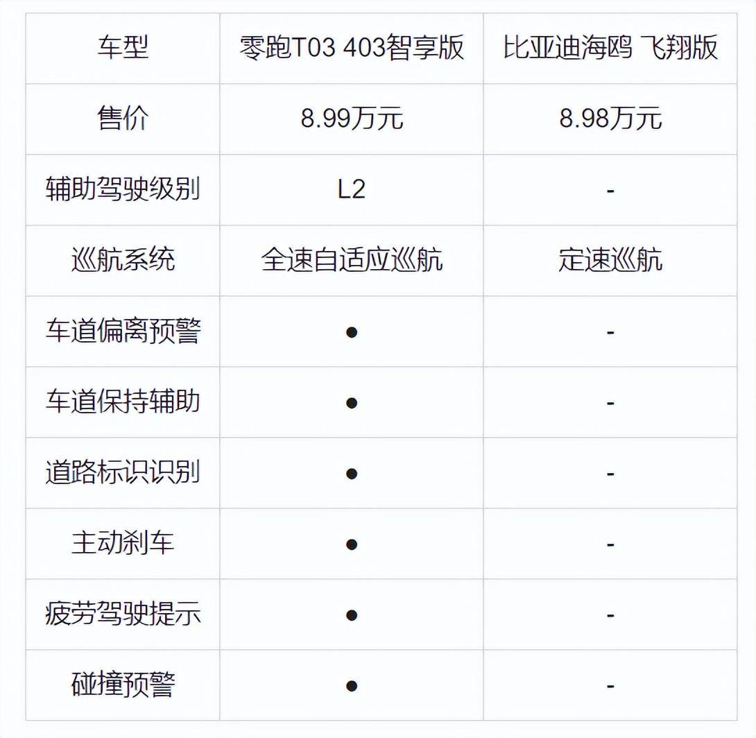 自驾出游没有性能怎么行？9万小车选零跑T03还是海鸥_搜狐汽车_搜狐网
