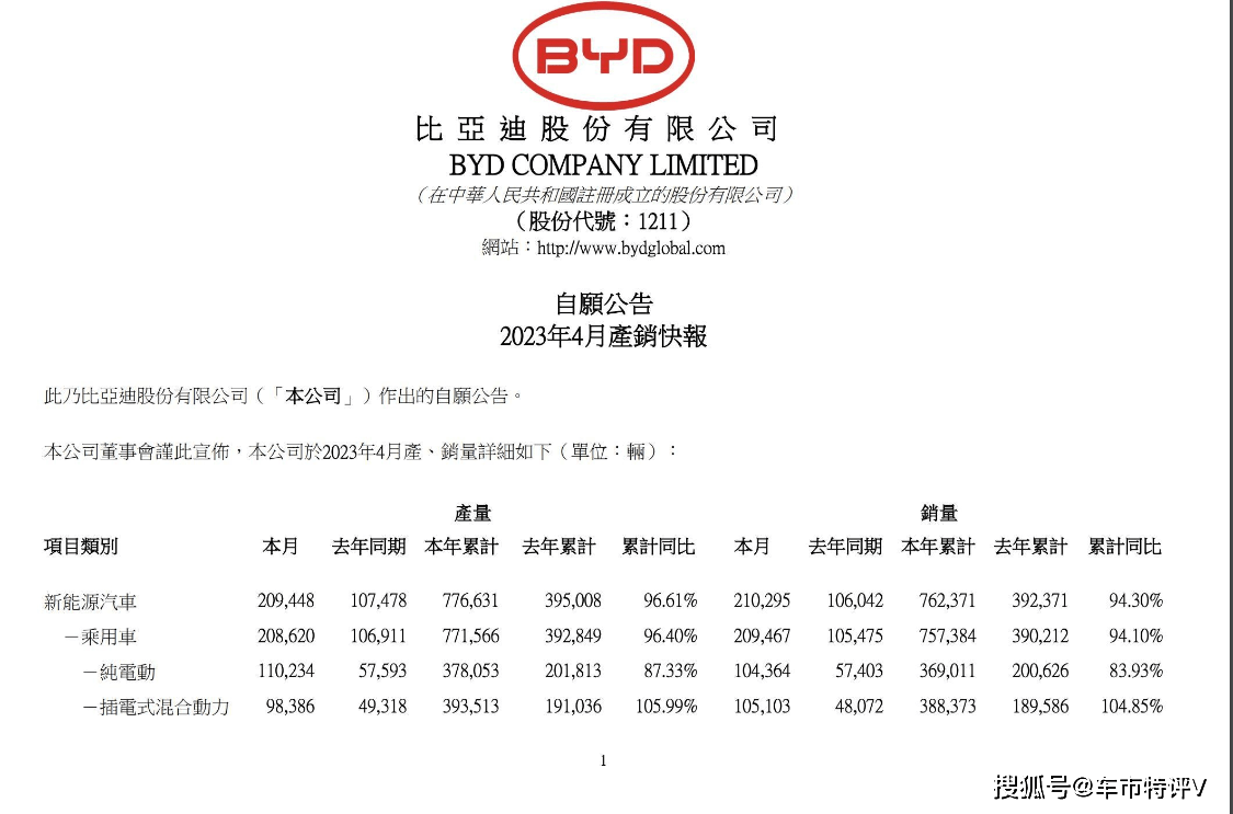 比亚迪4月销量出炉，总计卖了21万辆，腾势D9再破万销量10526辆_搜狐汽车_搜狐网