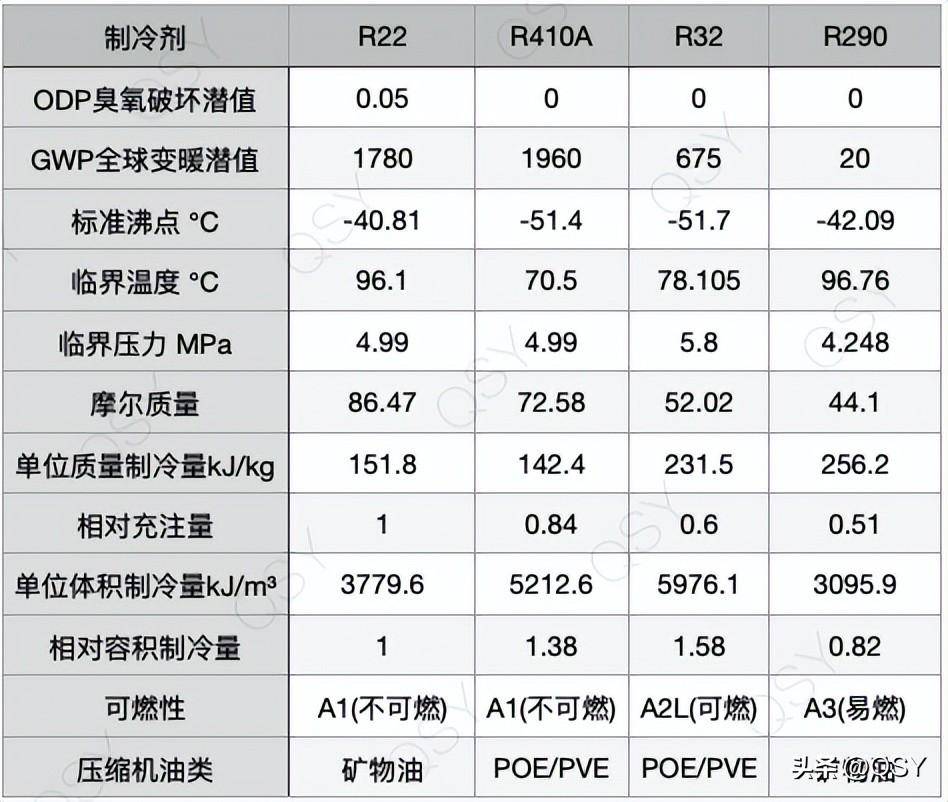 现在有哪些R290空调 为什么空调下一代制冷剂用R290_搜狐汽车_搜狐网