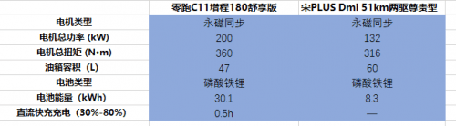 零跑C11增程和宋PLUS Dmi 谁更适合家用需求？_搜狐汽车_搜狐网