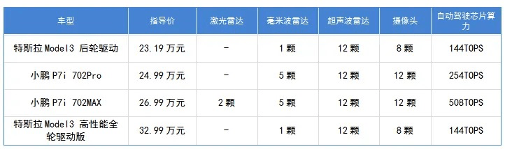 智能化大比拼，小鹏P7i VS Model 3应该怎么选_搜狐汽车_搜狐网