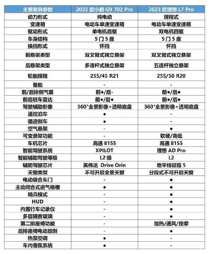 【小姐姐选车】小鹏G9对比理想L7，谁才是50万元以内最好SUV_搜狐汽车_搜狐网
