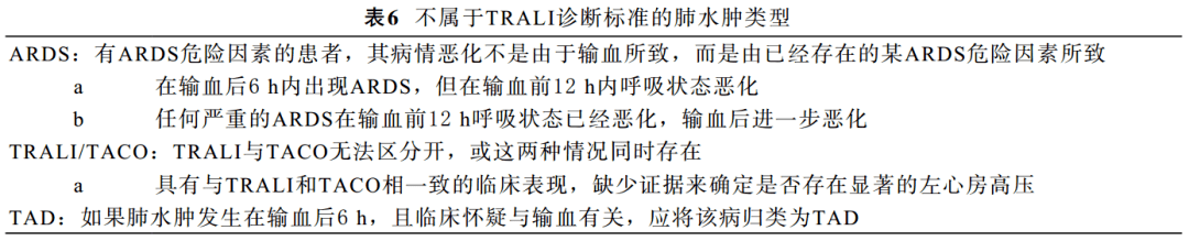 共识解读|| 输血相关急性肺损伤（TRALI）诊断国际专家共识再认识_临床_病例_定义