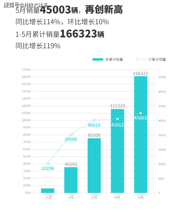 林志颖或代言小鹏G6；AITO问界5月交付5629辆；埃安销量 再创新高_搜狐汽车_搜狐网