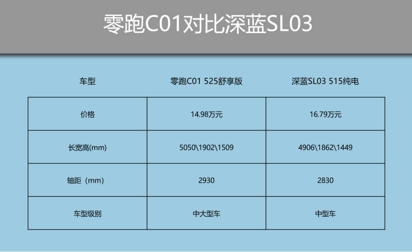 零跑C01和深蓝SL03怎么选？看看产品力和销量如何说_搜狐汽车_搜狐网