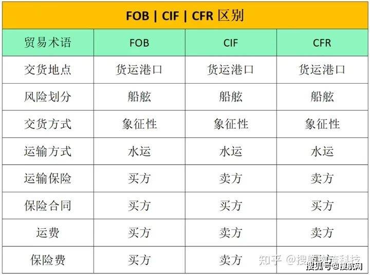 FOB、CIF、CFR有什么区别？怎样选最划算？_手机搜狐网
