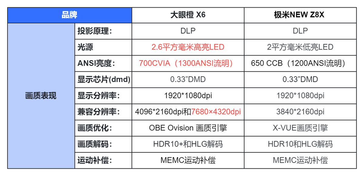 三千左右预算，选大眼橙X6还是极米NEWZ8X投影仪？_娱乐_配置_接口