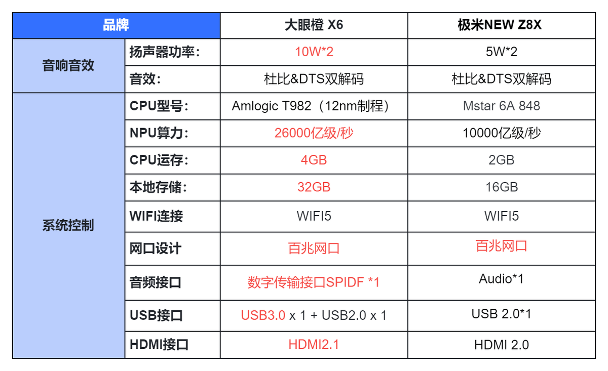 三千左右预算，选大眼橙X6还是极米NEWZ8X投影仪？_娱乐_配置_接口