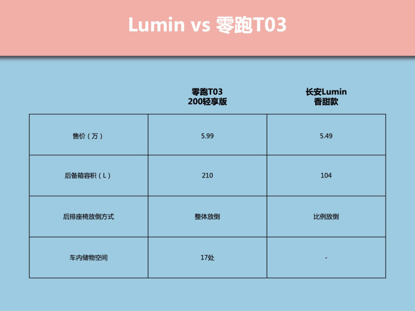 五门四座究竟有多实用？看看零跑T03和Lumin就知道了_搜狐汽车_搜狐网