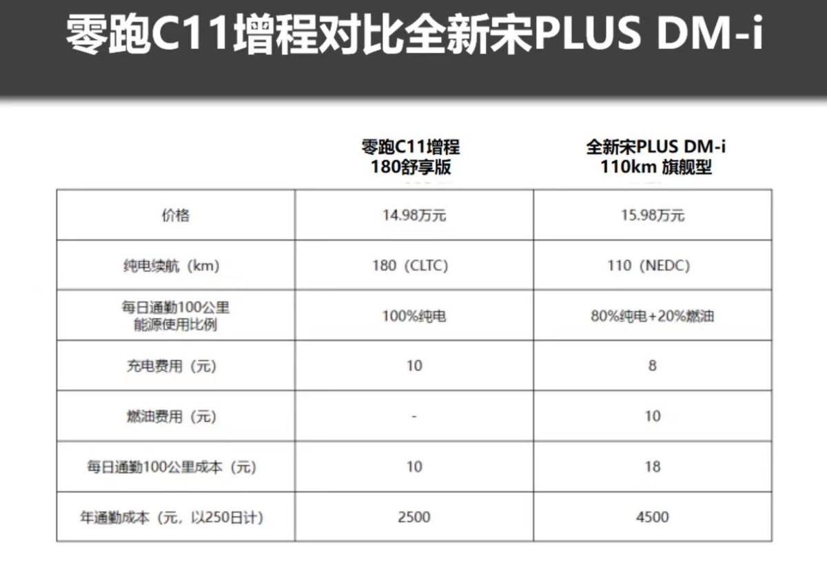 新势力vs传统大厂，零跑C11对比宋PLUS DM-i，谁的竞争力更强？_搜狐汽车_搜狐网