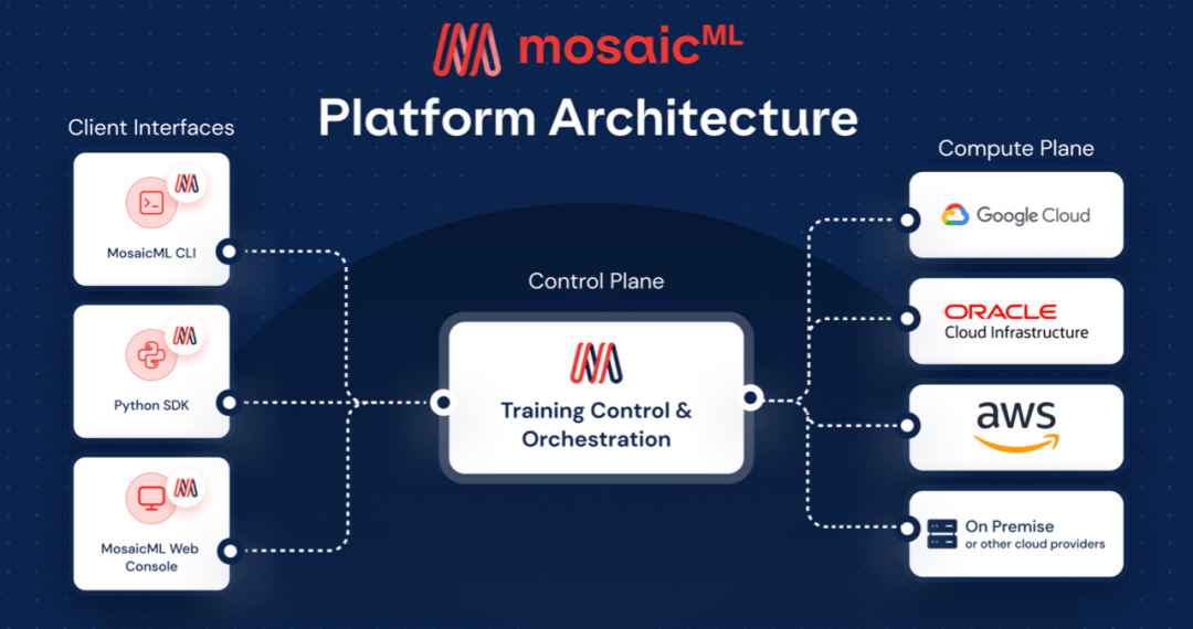 “多云“和”私有化“，企业级推动 DataBricks 和 MosaicML的13亿美金AI交易_模型_训练_基础架构