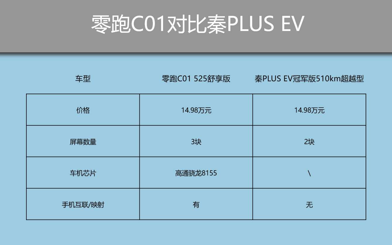 零跑C01与秦PLUS EV，谁是最适合你的高价值座驾？_搜狐汽车_搜狐网
