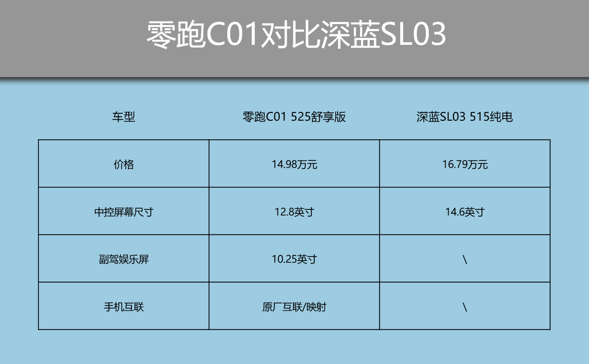 夏日用车首选，零跑C01对比深蓝SL03，选谁不出错？_搜狐汽车_搜狐网