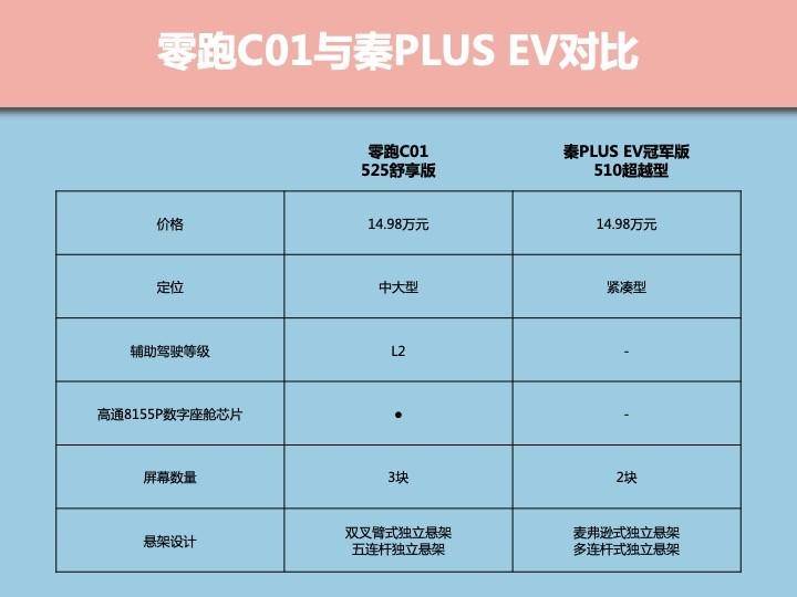 15万家轿市场卷出新高度,零跑C01 vs比亚迪秦谁更强？_搜狐汽车_搜狐网