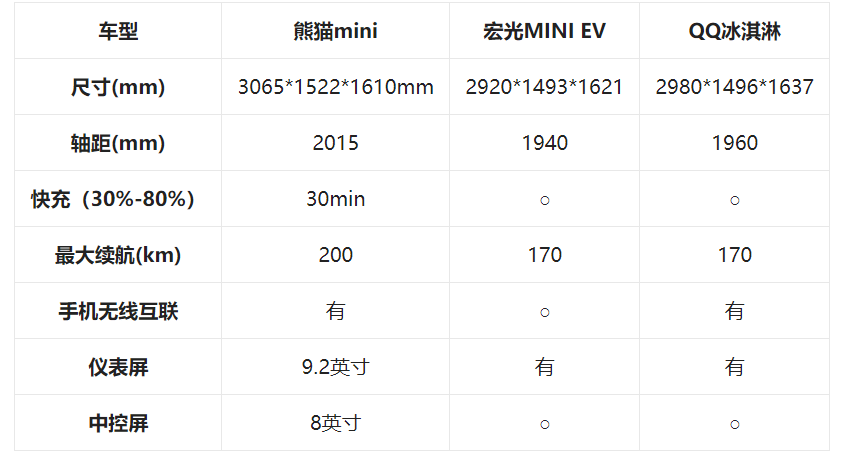 熊猫mini、宏光MINI EV、QQ冰淇淋谁才是真王者？_搜狐汽车_搜狐网