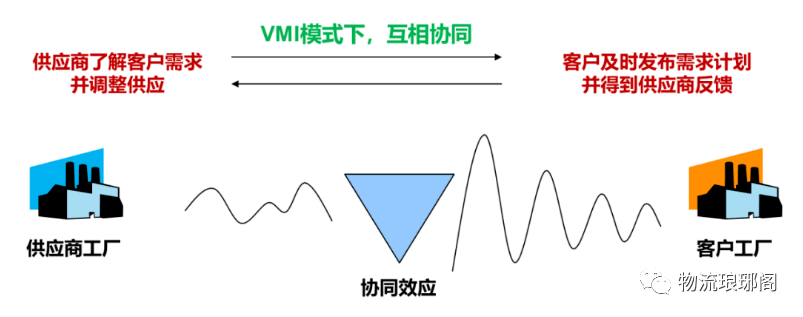 一文带你了解VMI仓的内涵、场景、业务流程_管理_仓库_库存