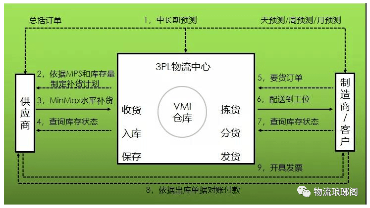 一文带你了解VMI仓的内涵、场景、业务流程_管理_仓库_库存