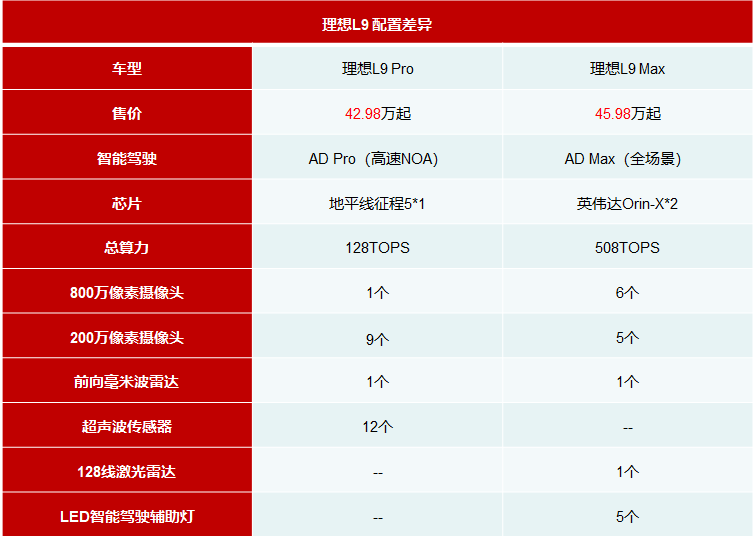 理想L9新增入门车型 理想L9 Pro版本上市 售42.98万_搜狐汽车_搜狐网