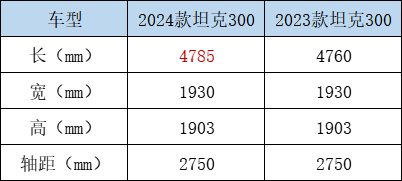 新增9AT+48V轻混，2024款坦克300预计8月上市，油耗能改善吗？_搜狐汽车_搜狐网