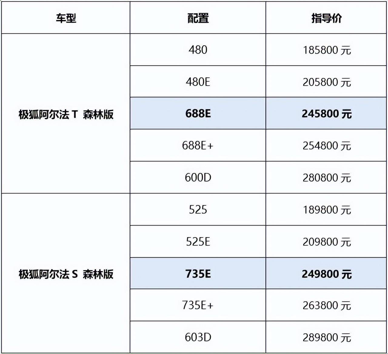 极狐森林版上新735E、688E，售价24.58万起最长续航735公里_搜狐汽车_搜狐网