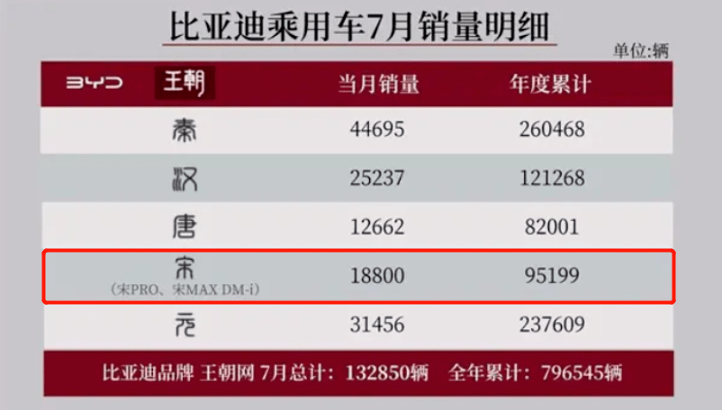 7月枭龙、银河L7、比亚迪宋、深蓝S7、G6销量盘点，谁表现最差？_搜狐汽车_搜狐网