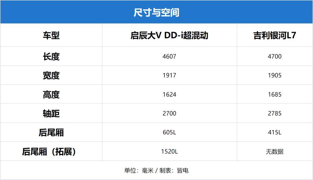 13万级插混SUV对比，启辰大VDD-i插混VS银河L7_搜狐汽车_搜狐网