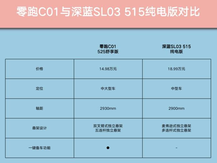 实力才是底气，零跑C01 VS 深蓝SL03，谁能称霸15万家轿市场?_搜狐汽车_搜狐网