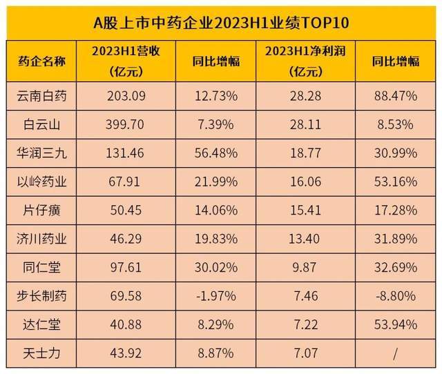 2023H1中药业绩TOP10 云南白药重回榜首 解开天士力净利爆棚的密码_白云山_产品_牙膏