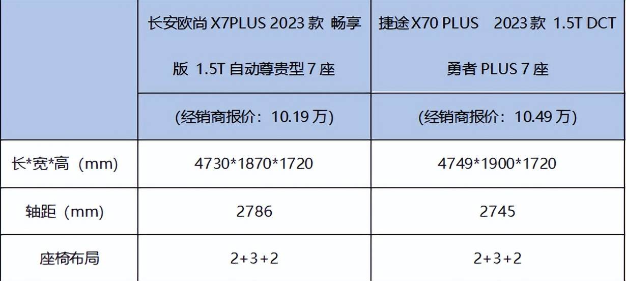 家人们，10万级的SUV长安欧尚X7PLUS被我买到啦，一起来看看吧_搜狐汽车_搜狐网