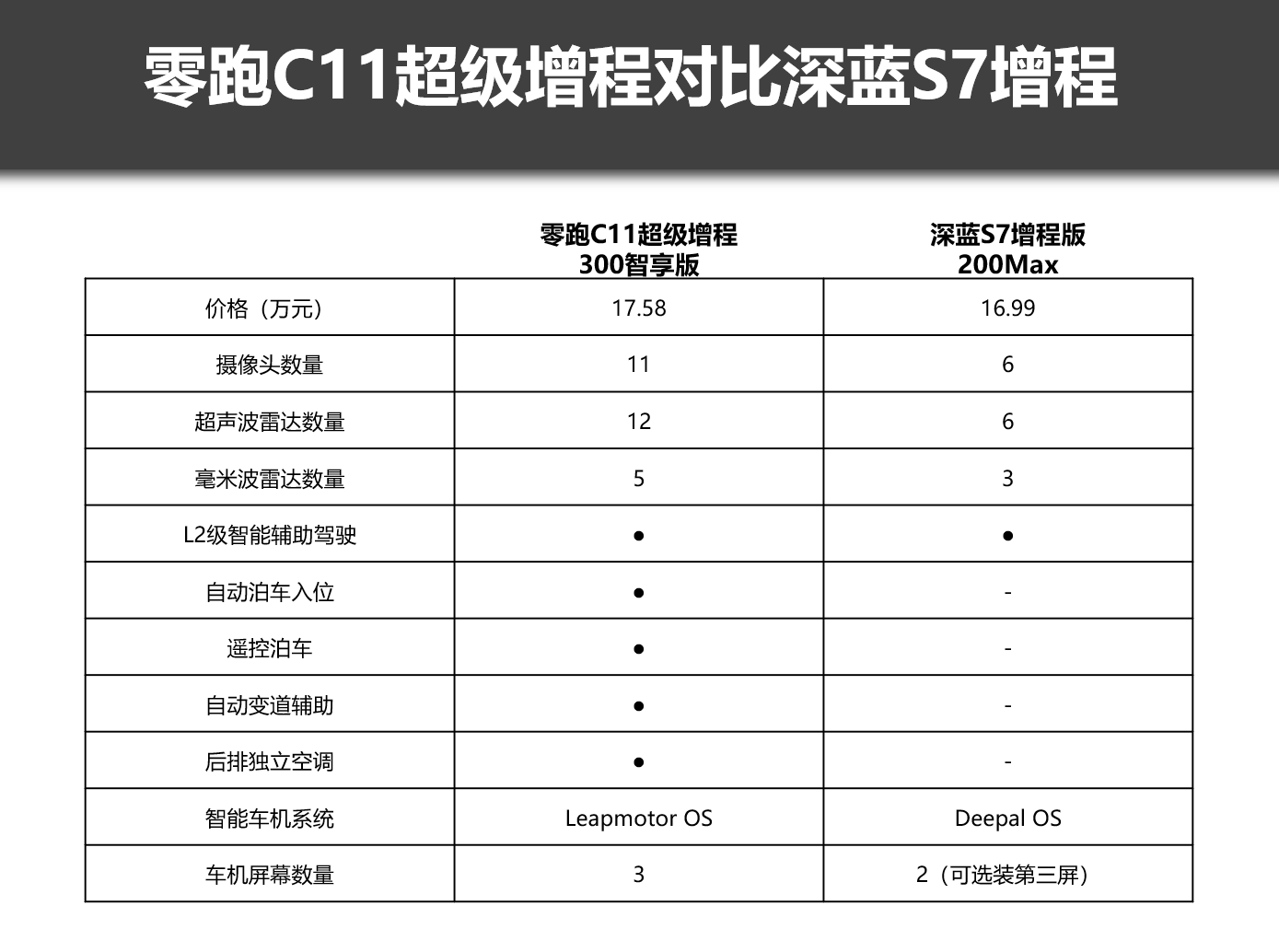 精打细算，零跑C11超级增程与深蓝S7顶配成本分析_搜狐汽车_搜狐网