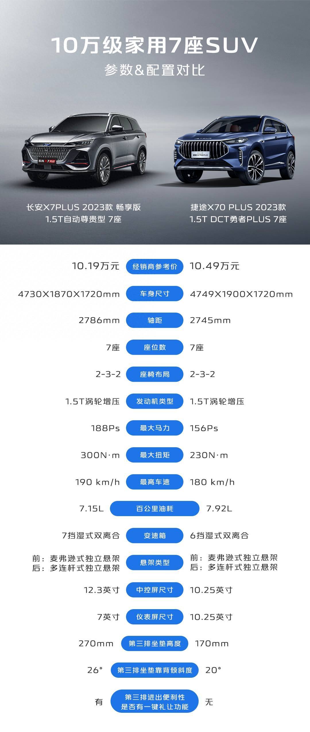 10万级7座SUV横评！长安欧尚X7PLUS和捷途X70PLUS怎么选？_搜狐汽车_搜狐网