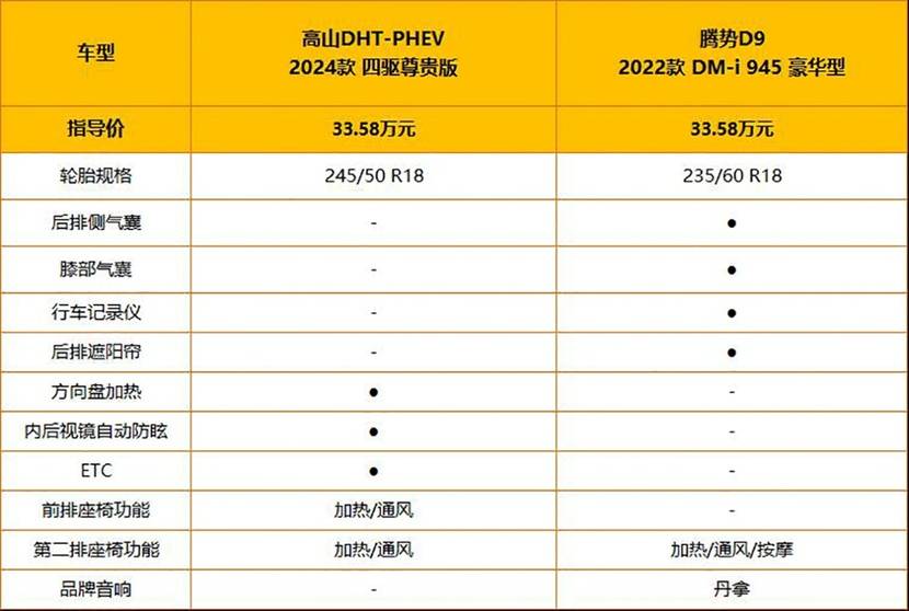高山DHT-PHEV上市了 就是冲着腾势D9来的 俩车怎么选？_搜狐汽车_搜狐网