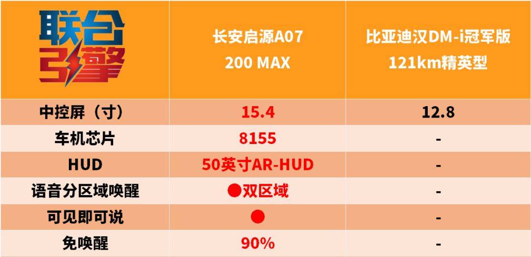 联合引擎 | 长安启源A07与比亚迪汉DM-i谁才是真的高端智能车?_搜狐汽车_搜狐网