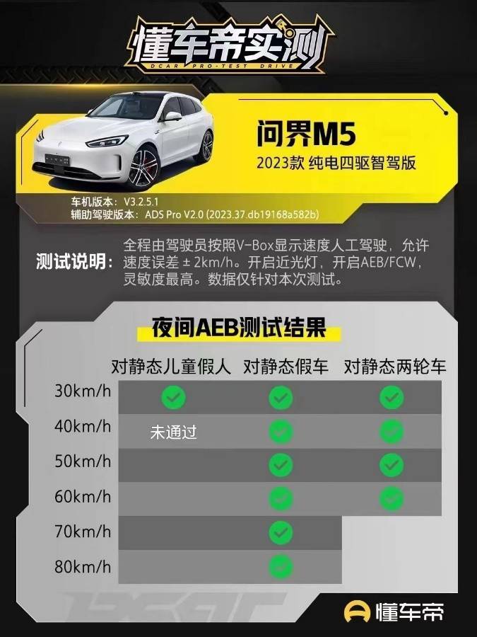 AEB之争实测定论：问界M5 80km/h成功刹停，小鹏G6 30km/h撞了_搜狐汽车_搜狐网