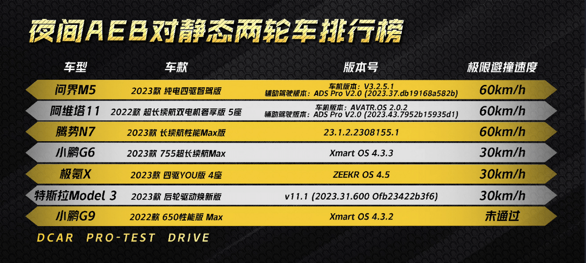 懂车帝夜间AEB测试 腾势N7智驾同样遥遥领先？_搜狐汽车_搜狐网