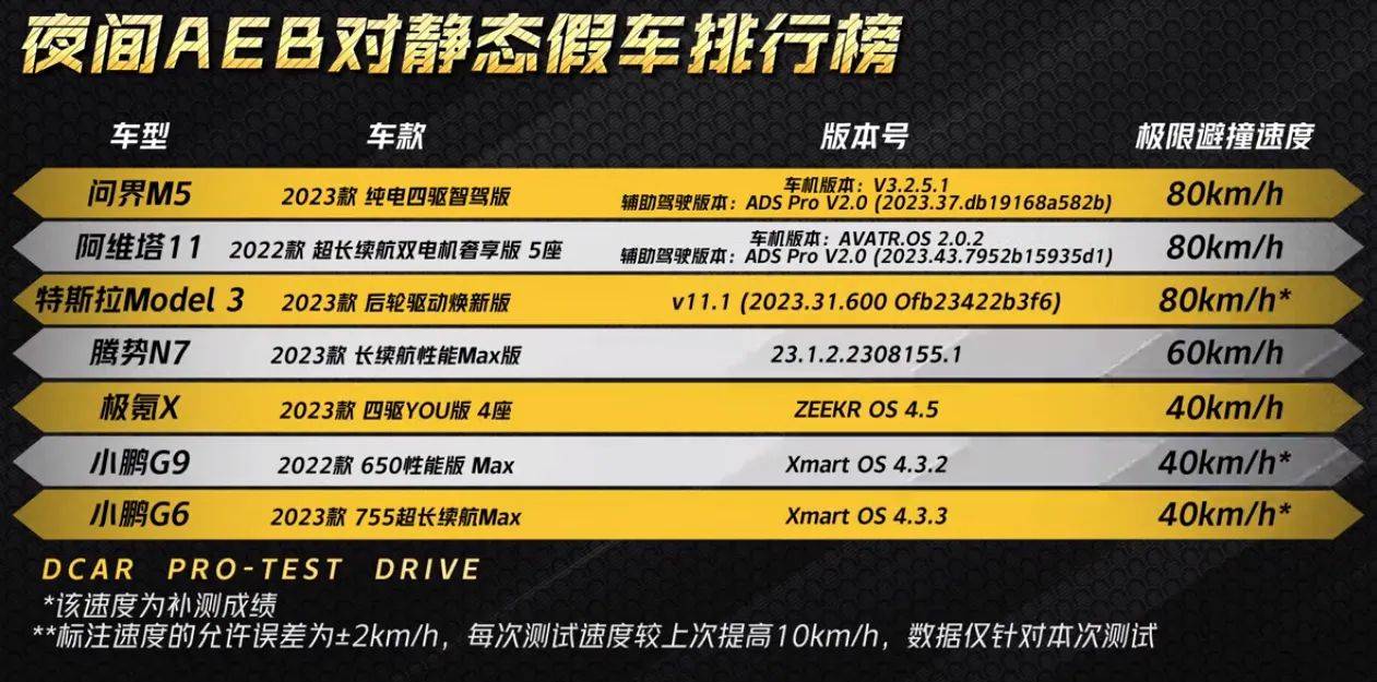 问界M5试驾车撞了！AEB没生效？余承东解释用户操作失误！_搜狐汽车_搜狐网