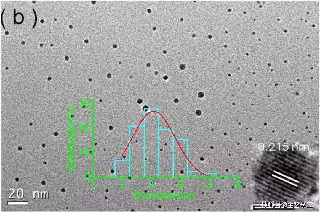 金鉴李工：Origin如何拟合TEM粒径分布柱状图_Fitting_调节_图片