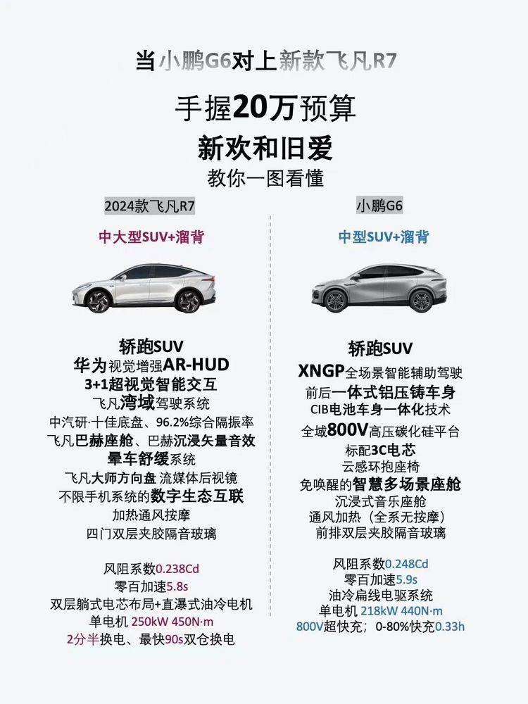 20万预算买纯电轿跑SUV，飞凡R7和小鹏G6针尖对麦芒_搜狐汽车_搜狐网