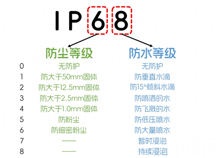 涨知识：IP68防尘防水等级已经相当普及，那IP69又是啥？_手机_级别_支持