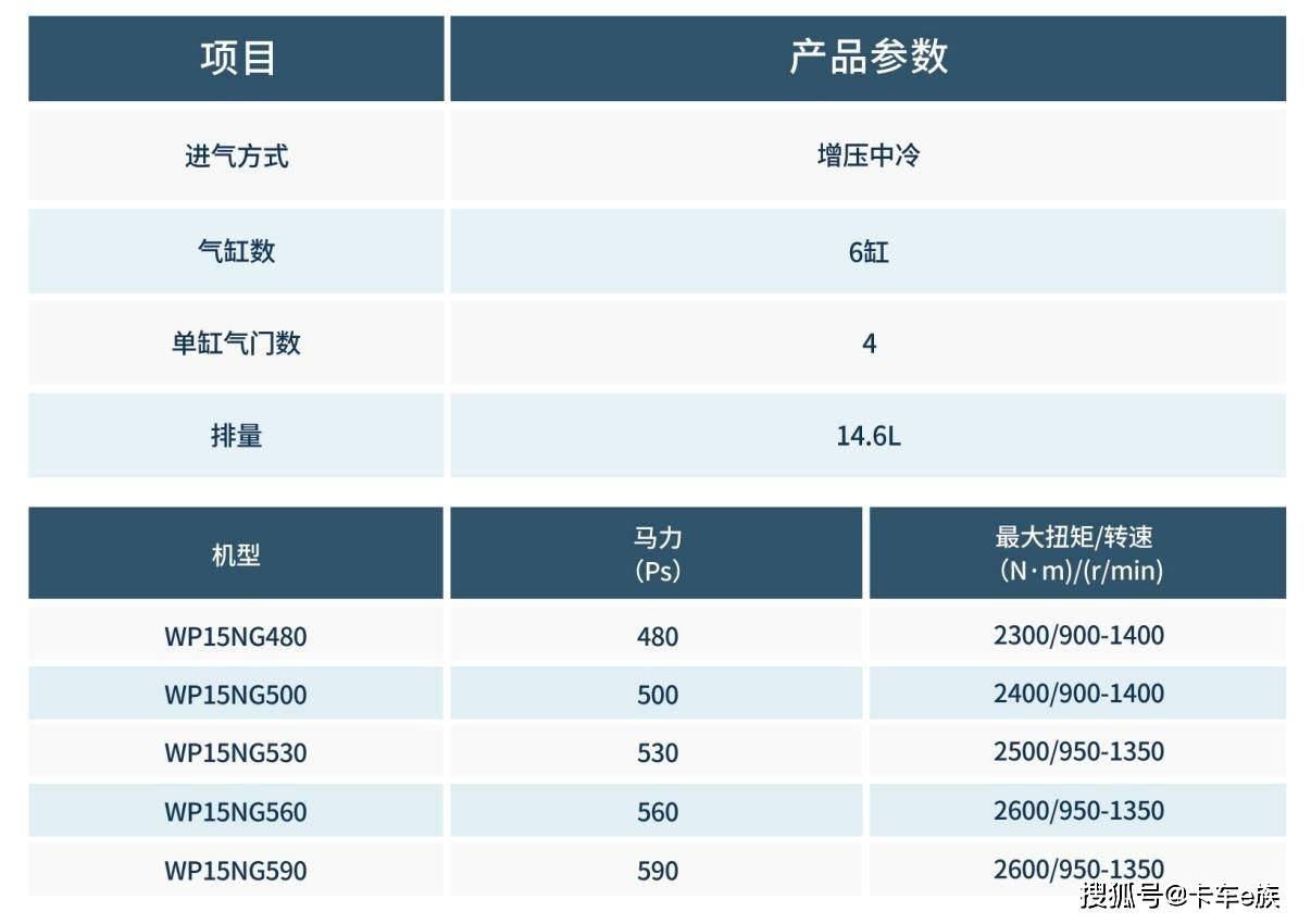WP15NG：潍柴燃气机“黄金动力”，跑西北、新疆卡友都选它_搜狐汽车_搜狐网