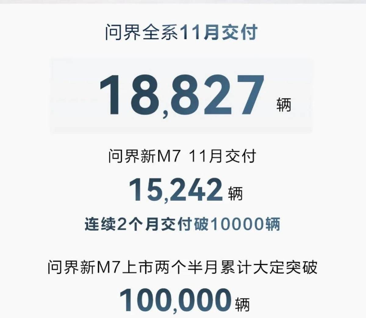 仅两个半月订单就破10万，周销量超理想L7，谁还敢小瞧问界新M7？_搜狐汽车_搜狐网